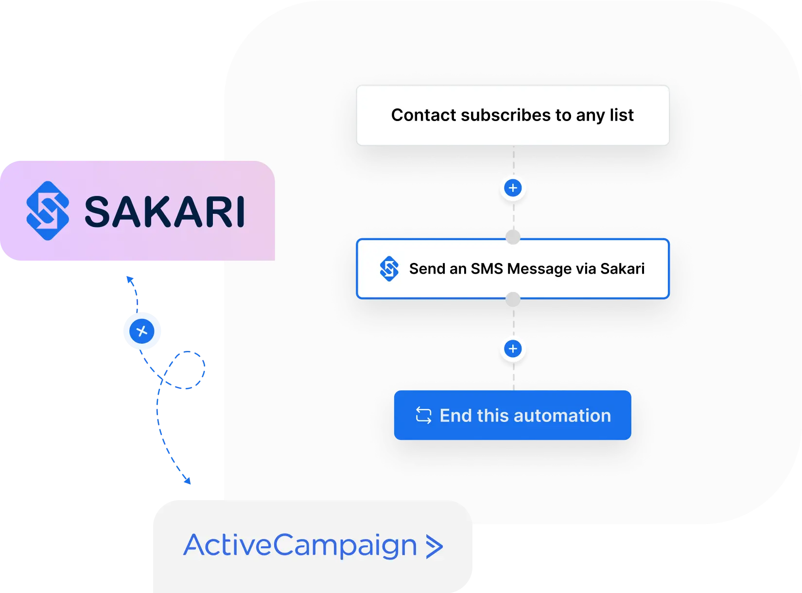 ActiveCampaign SMS Integration: Text Messaging | Sakari